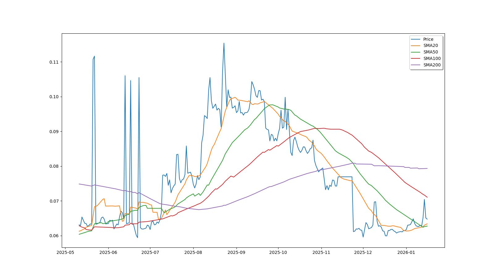 Hacken Simple Moving Averages