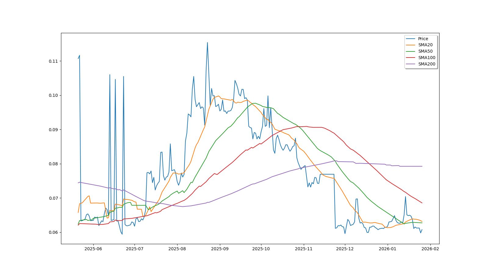 Hacken Simple Moving Averages