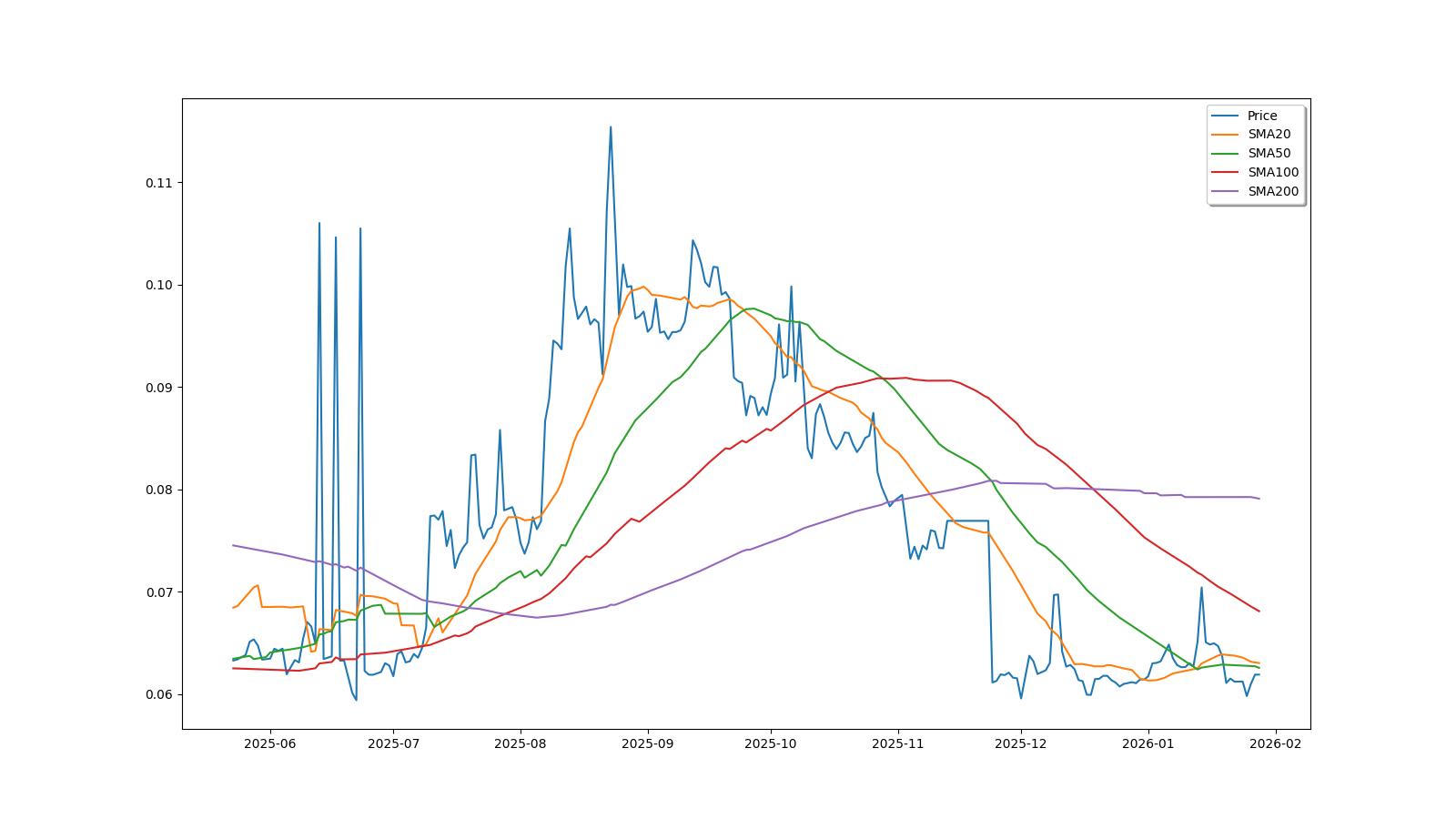 Hacken Simple Moving Averages