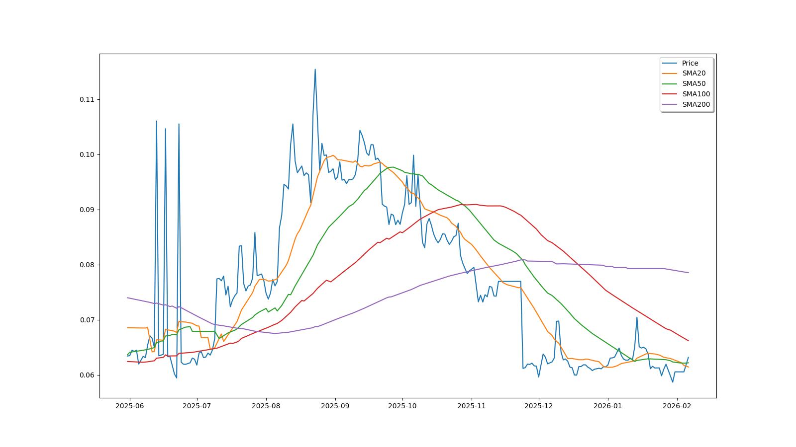 Hacken Simple Moving Averages