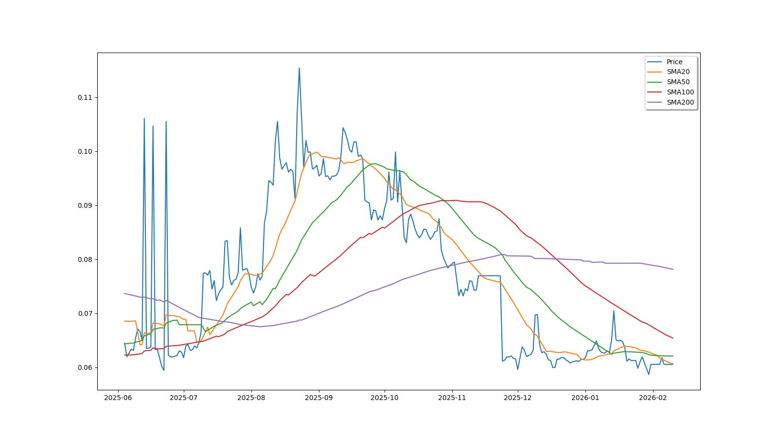 Hacken Simple Moving Averages