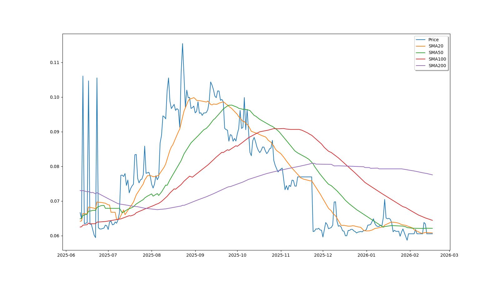 Hacken Simple Moving Averages