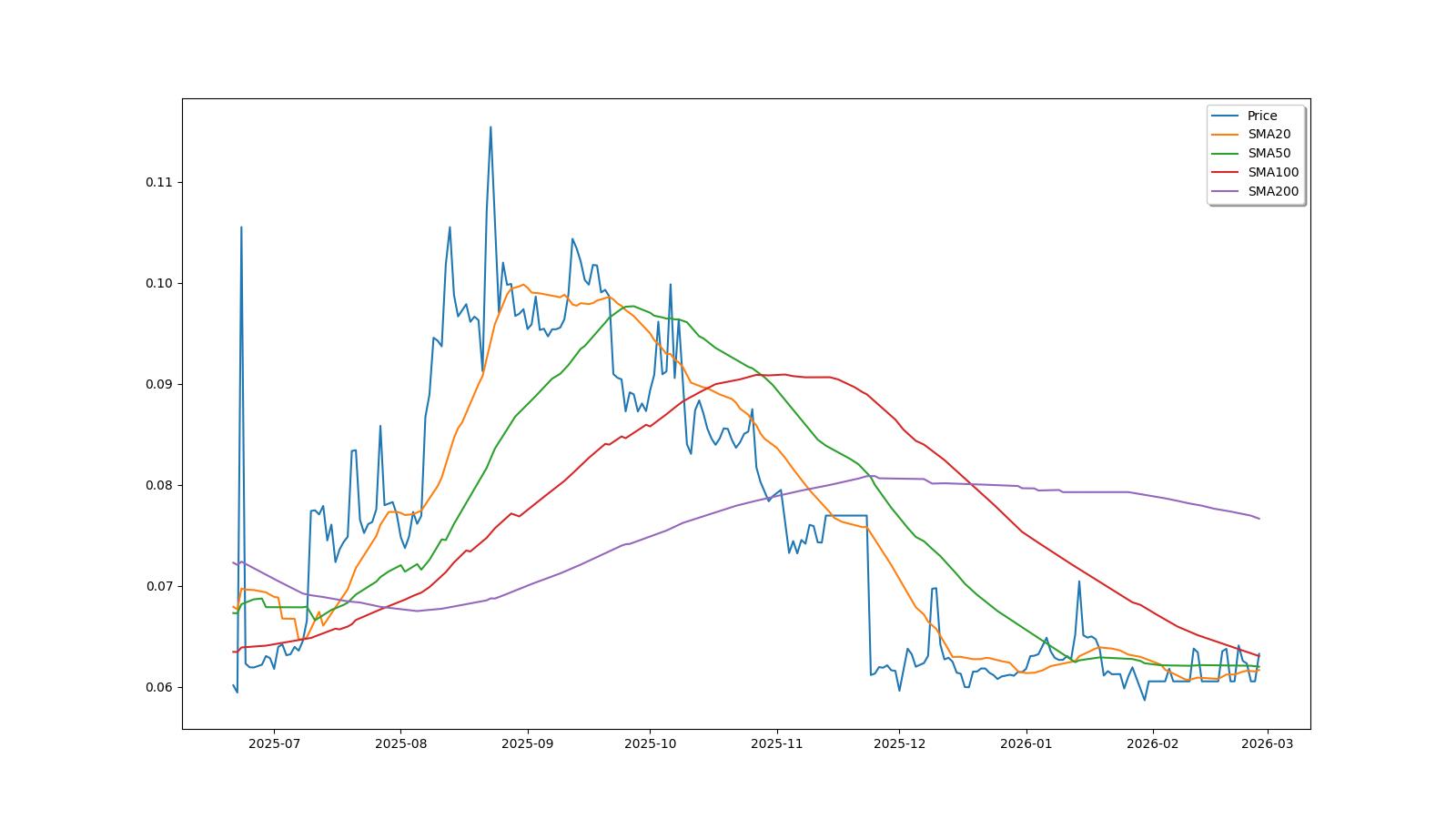 Hacken Simple Moving Averages