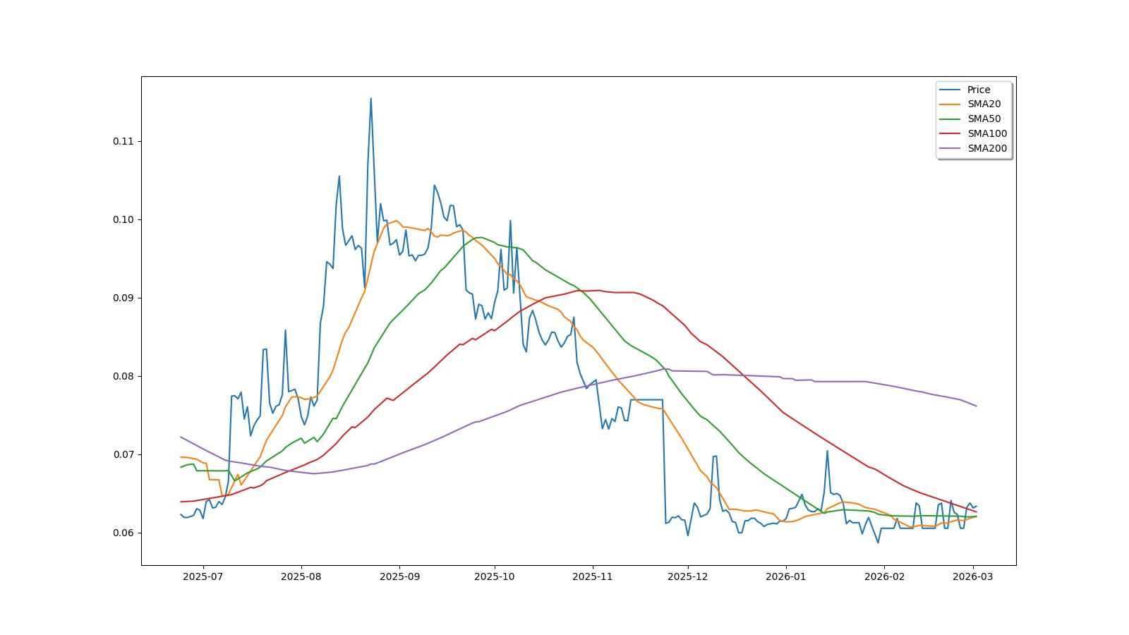 Hacken Simple Moving Averages
