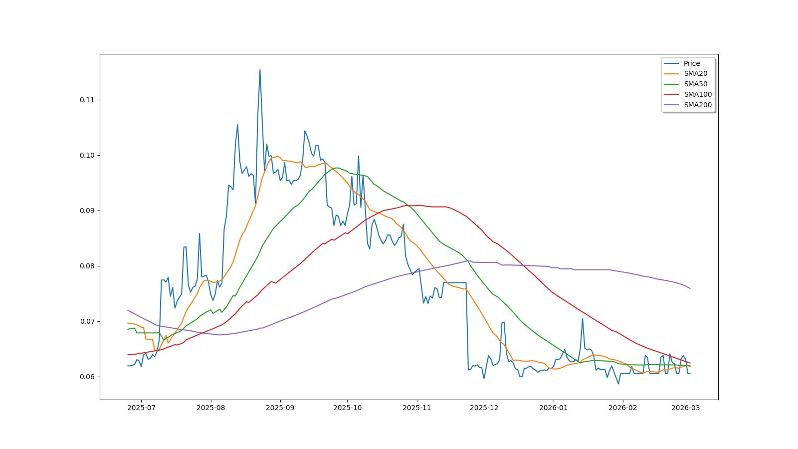 Hacken Simple Moving Averages