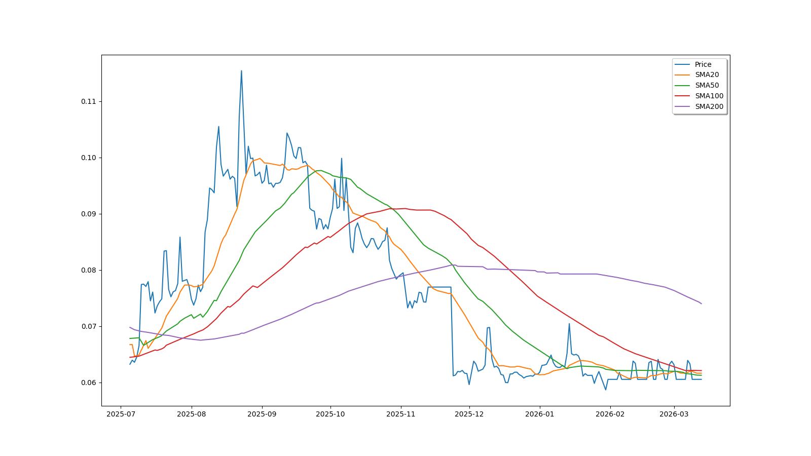 Hacken Simple Moving Averages