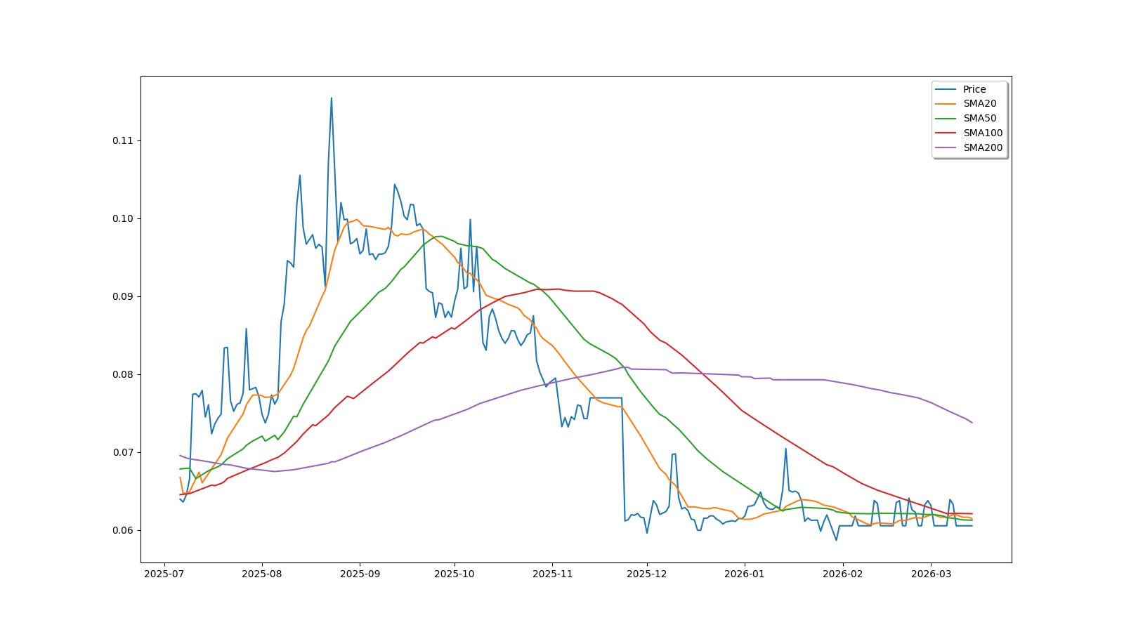 Hacken Simple Moving Averages