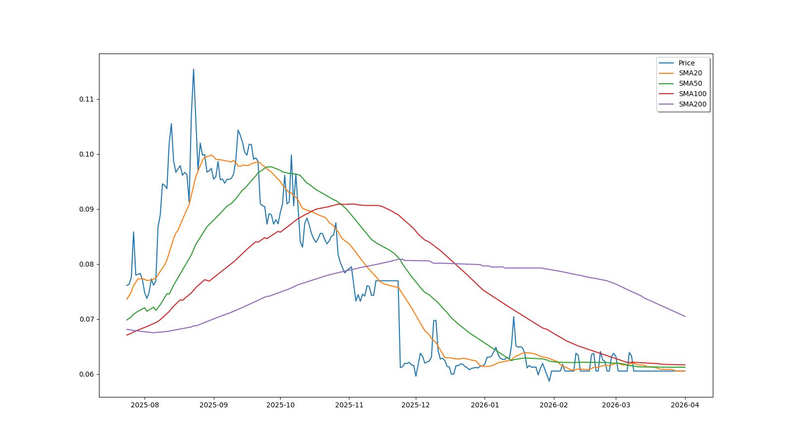 Hacken Simple Moving Averages