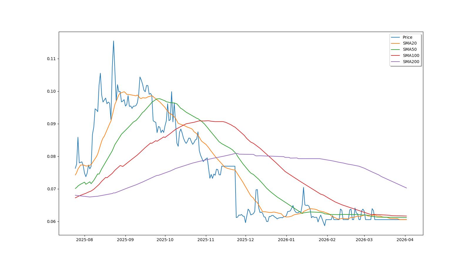 Hacken Simple Moving Averages