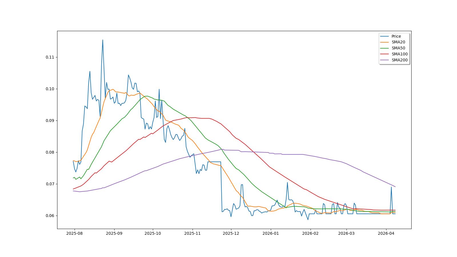 Hacken Simple Moving Averages