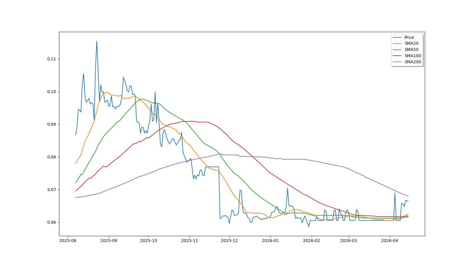 Hacken Simple Moving Averages