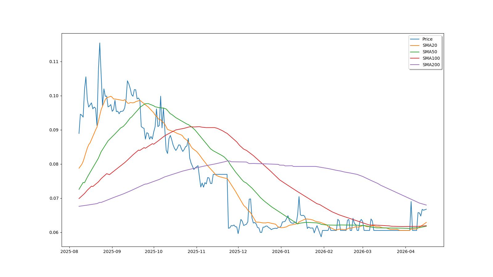 Hacken Simple Moving Averages