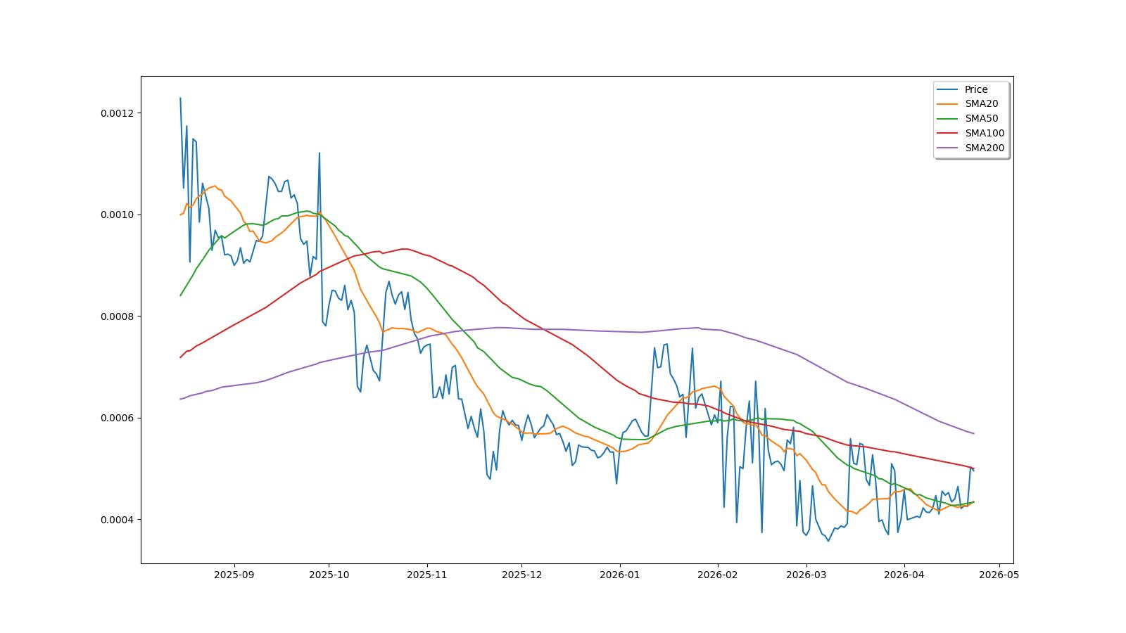 Hackspace Capital Simple Moving Averages