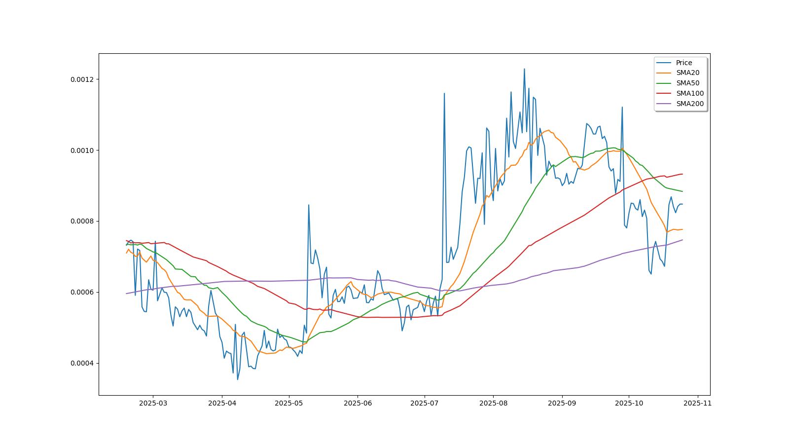 Hackspace Capital Simple Moving Averages