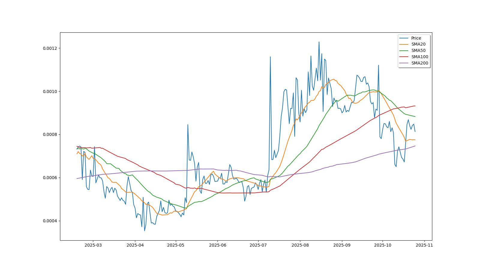 Hackspace Capital Simple Moving Averages