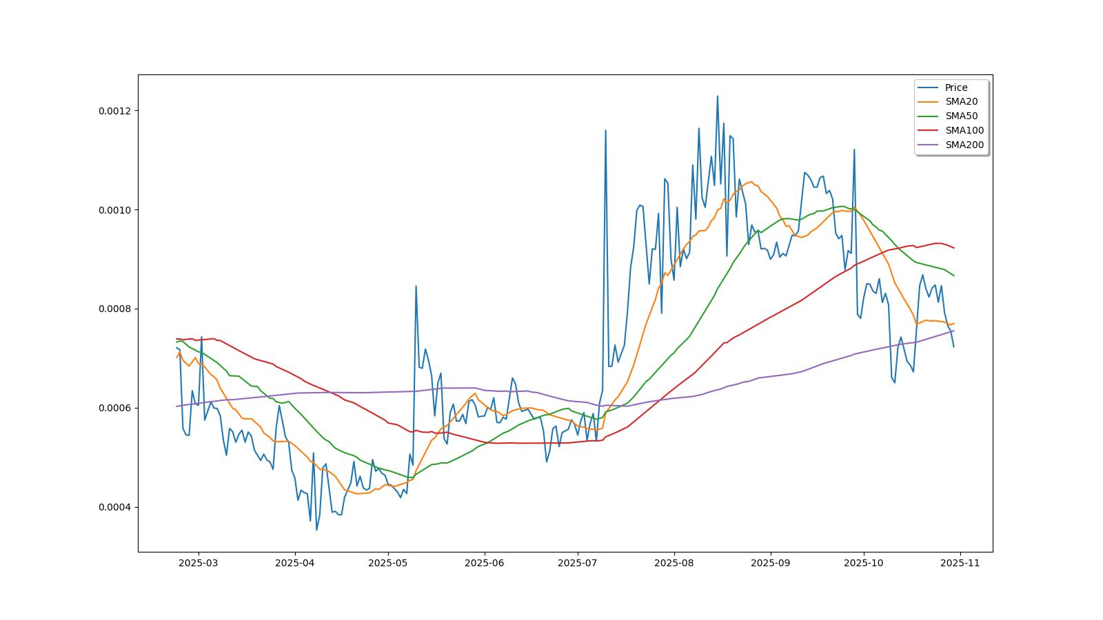 Hackspace Capital Simple Moving Averages