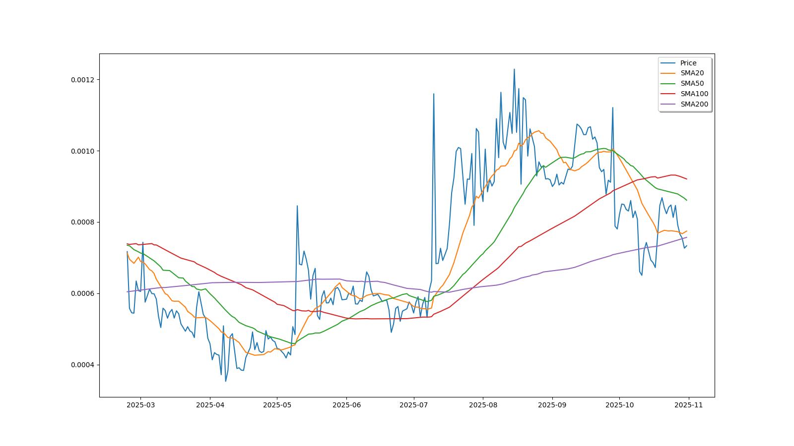 Hackspace Capital Simple Moving Averages