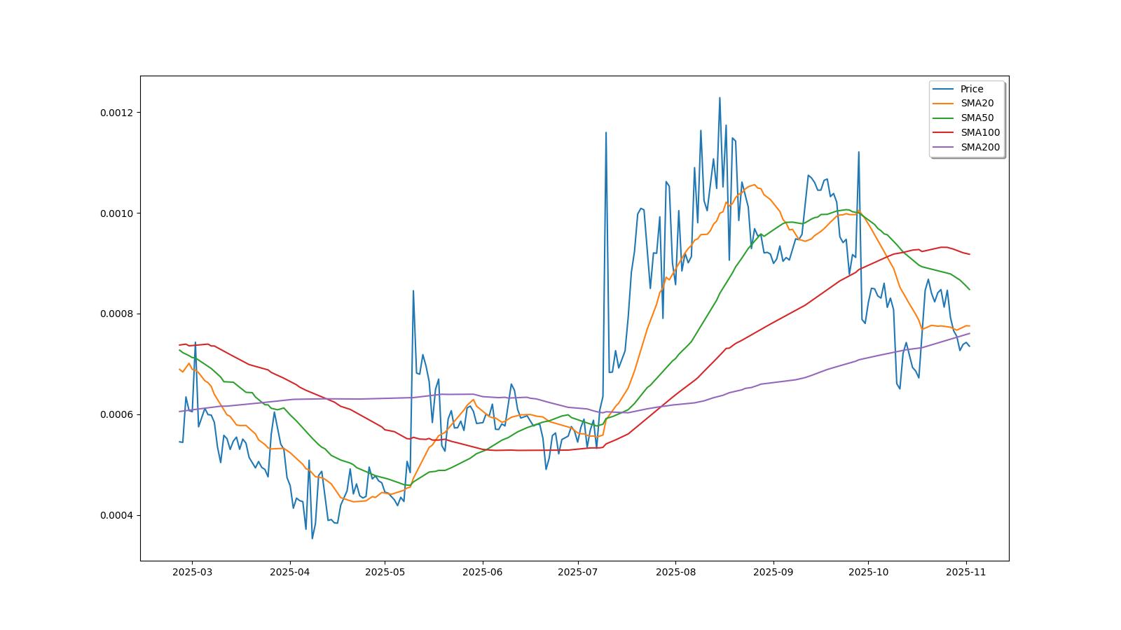 Hackspace Capital Simple Moving Averages