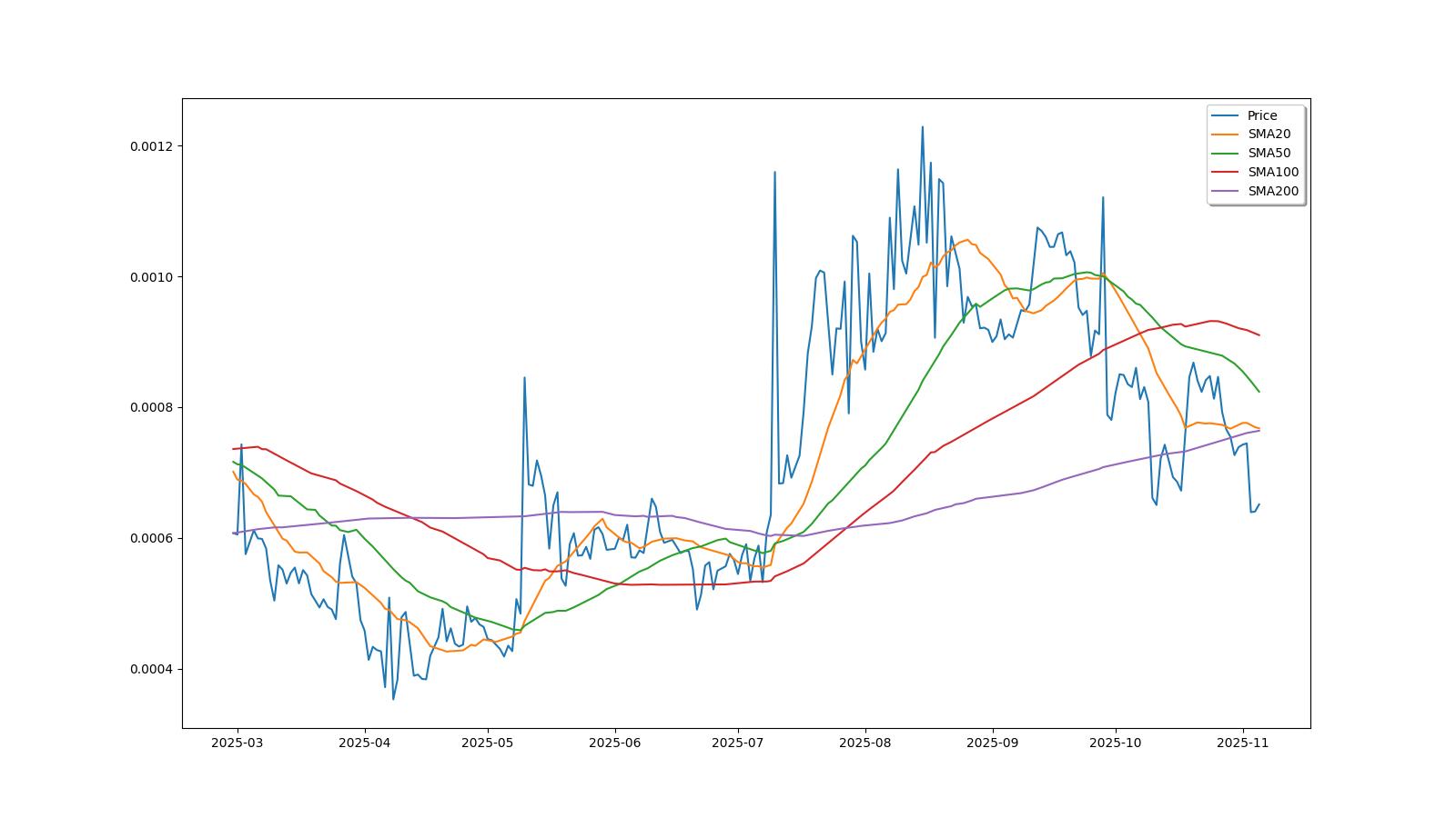 Hackspace Capital Simple Moving Averages