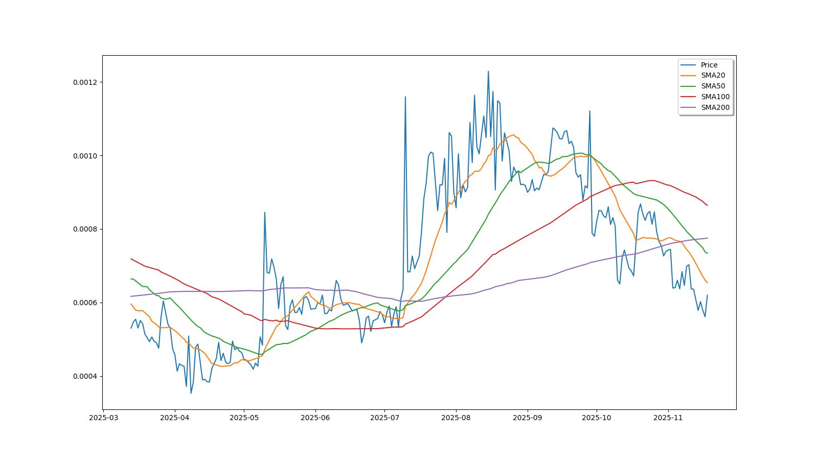 Hackspace Capital Simple Moving Averages