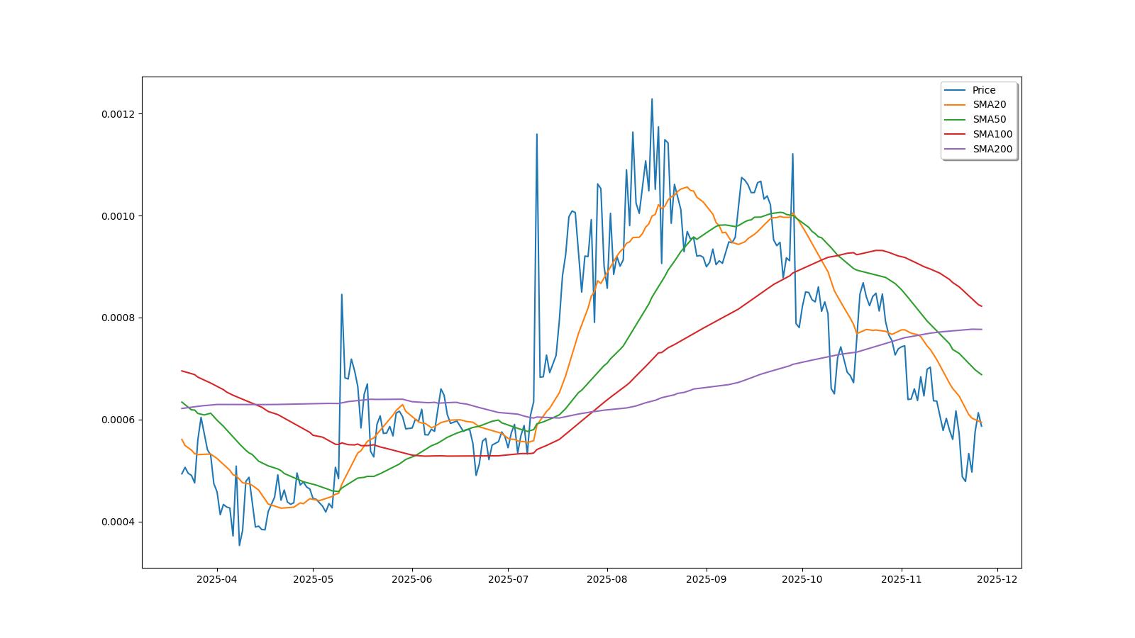 Hackspace Capital Simple Moving Averages