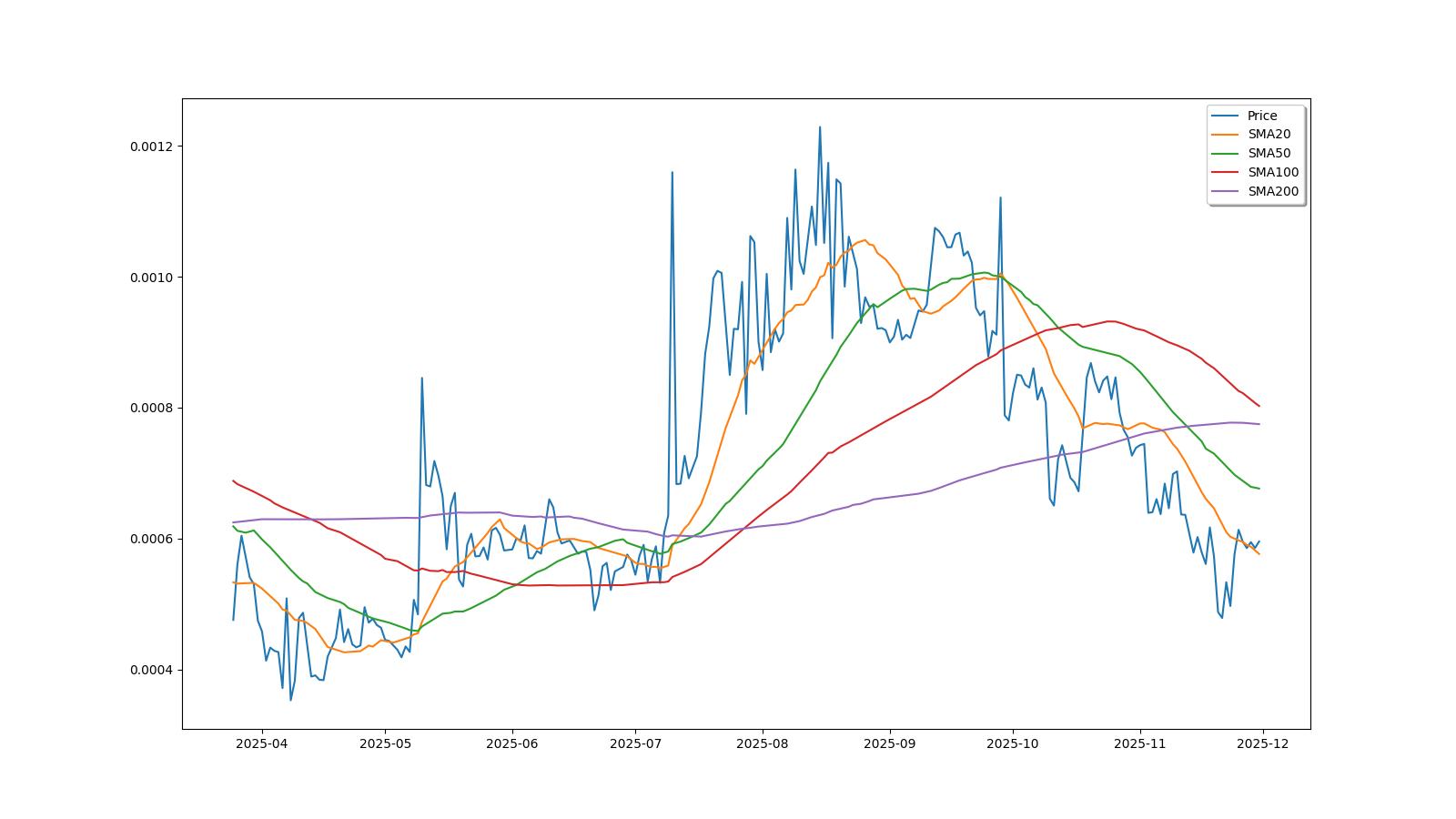 Hackspace Capital Simple Moving Averages