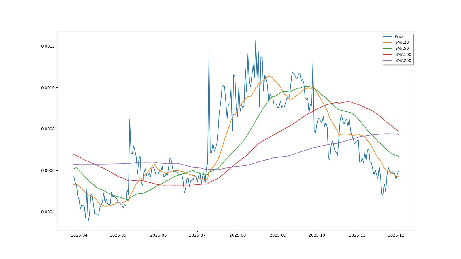 Hackspace Capital Simple Moving Averages