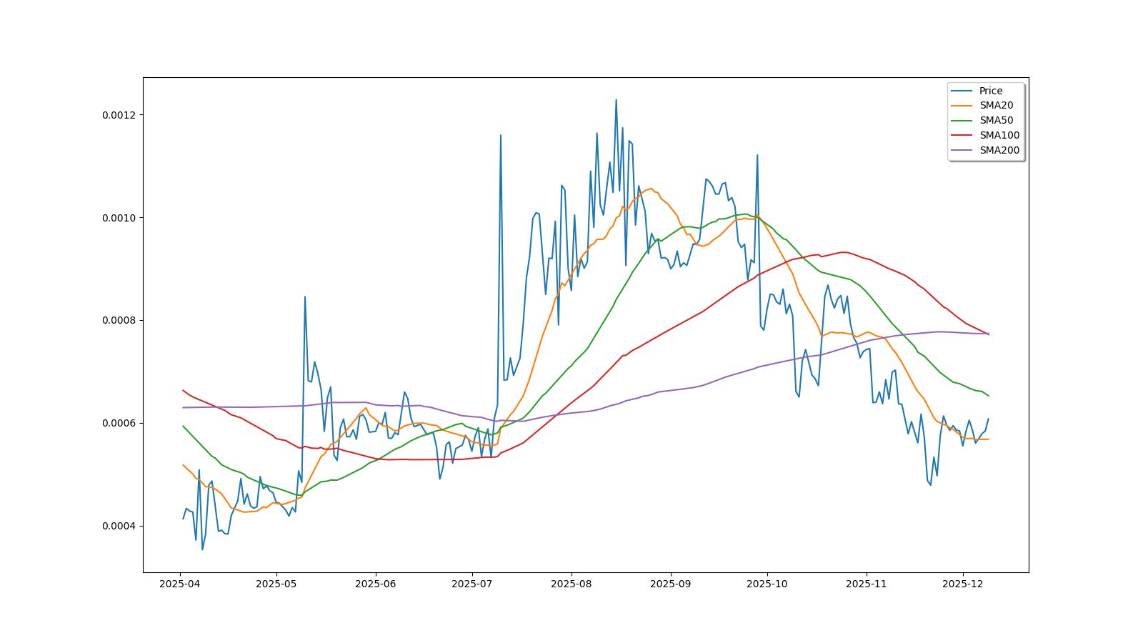 Hackspace Capital Simple Moving Averages
