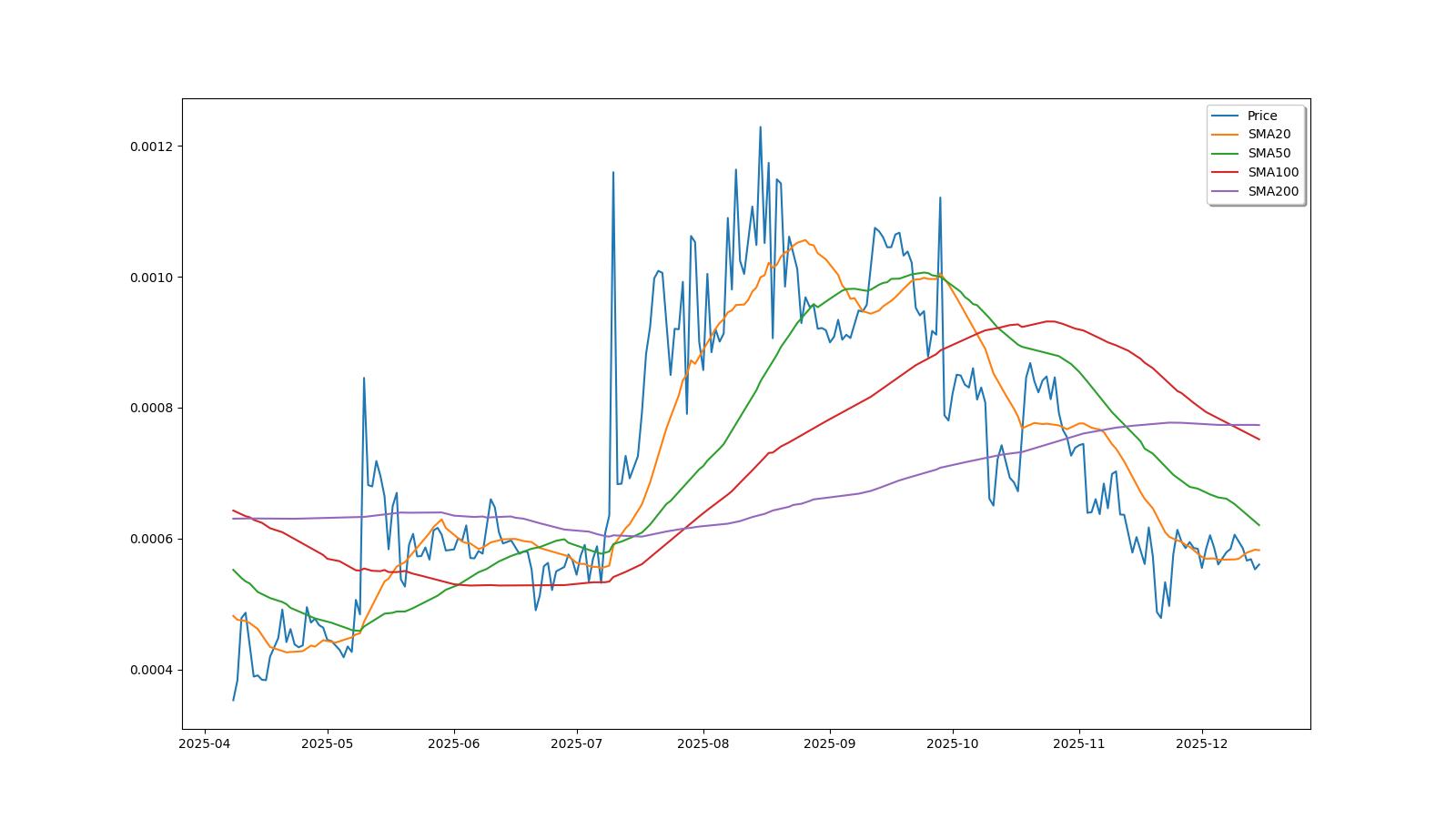Hackspace Capital Simple Moving Averages