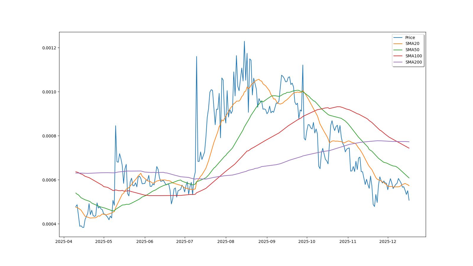 Hackspace Capital Simple Moving Averages