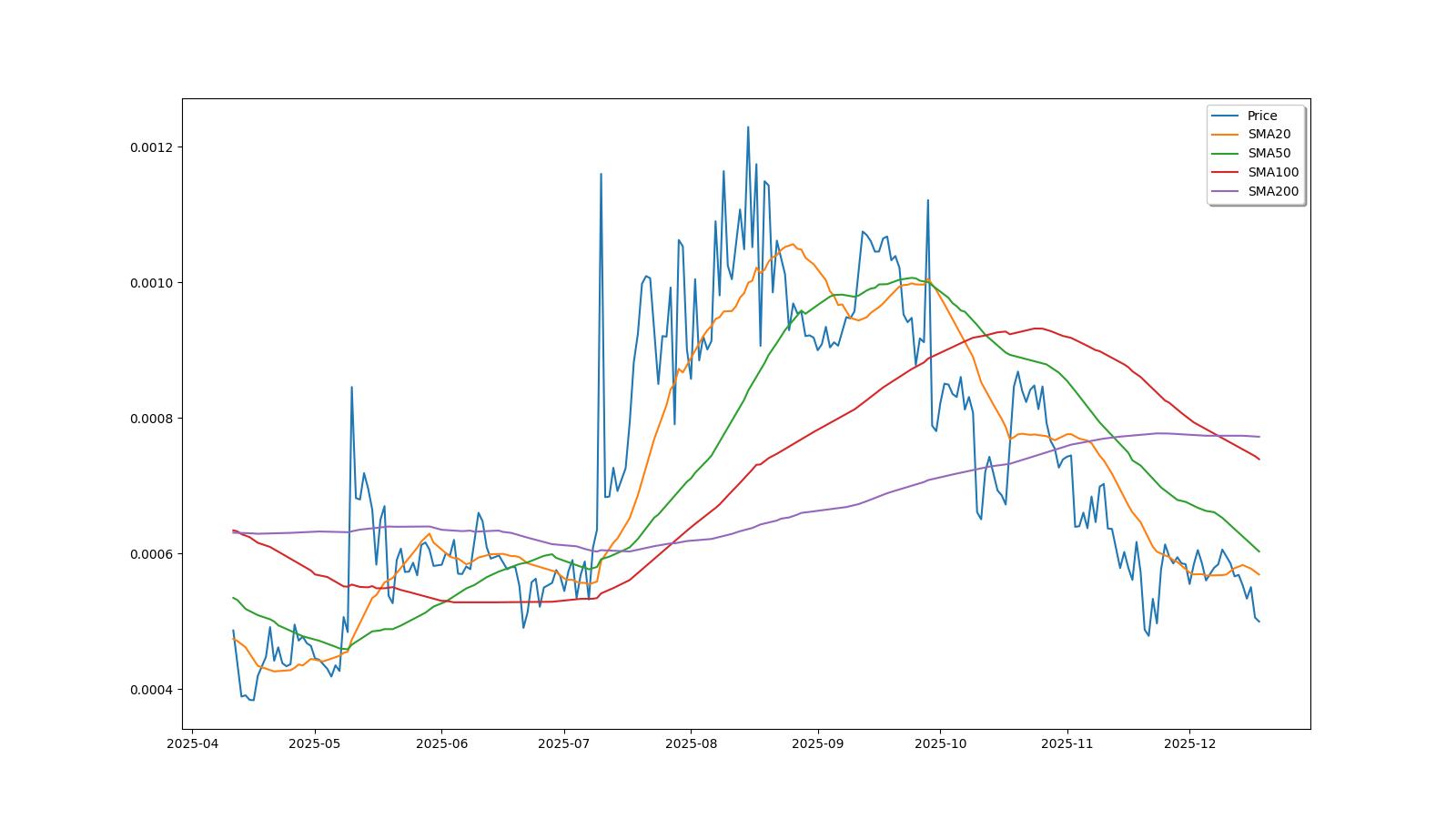 Hackspace Capital Simple Moving Averages