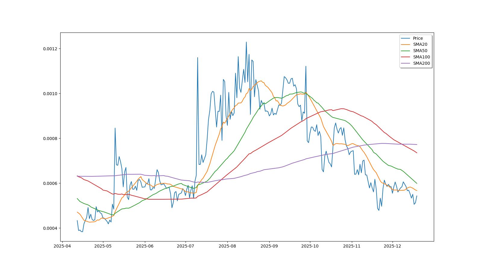 Hackspace Capital Simple Moving Averages