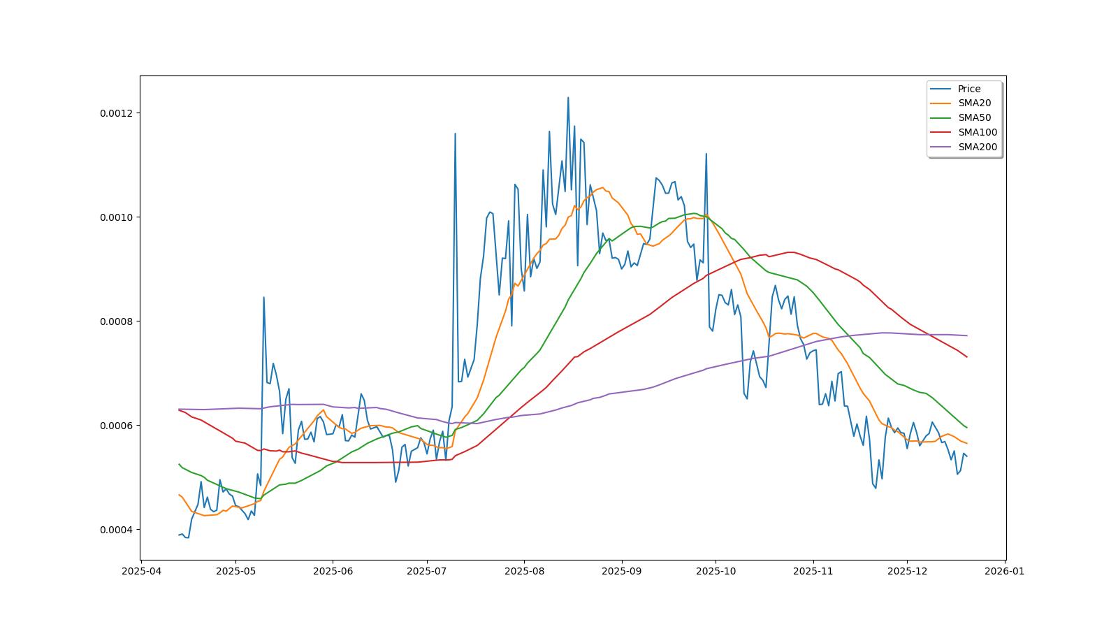Hackspace Capital Simple Moving Averages
