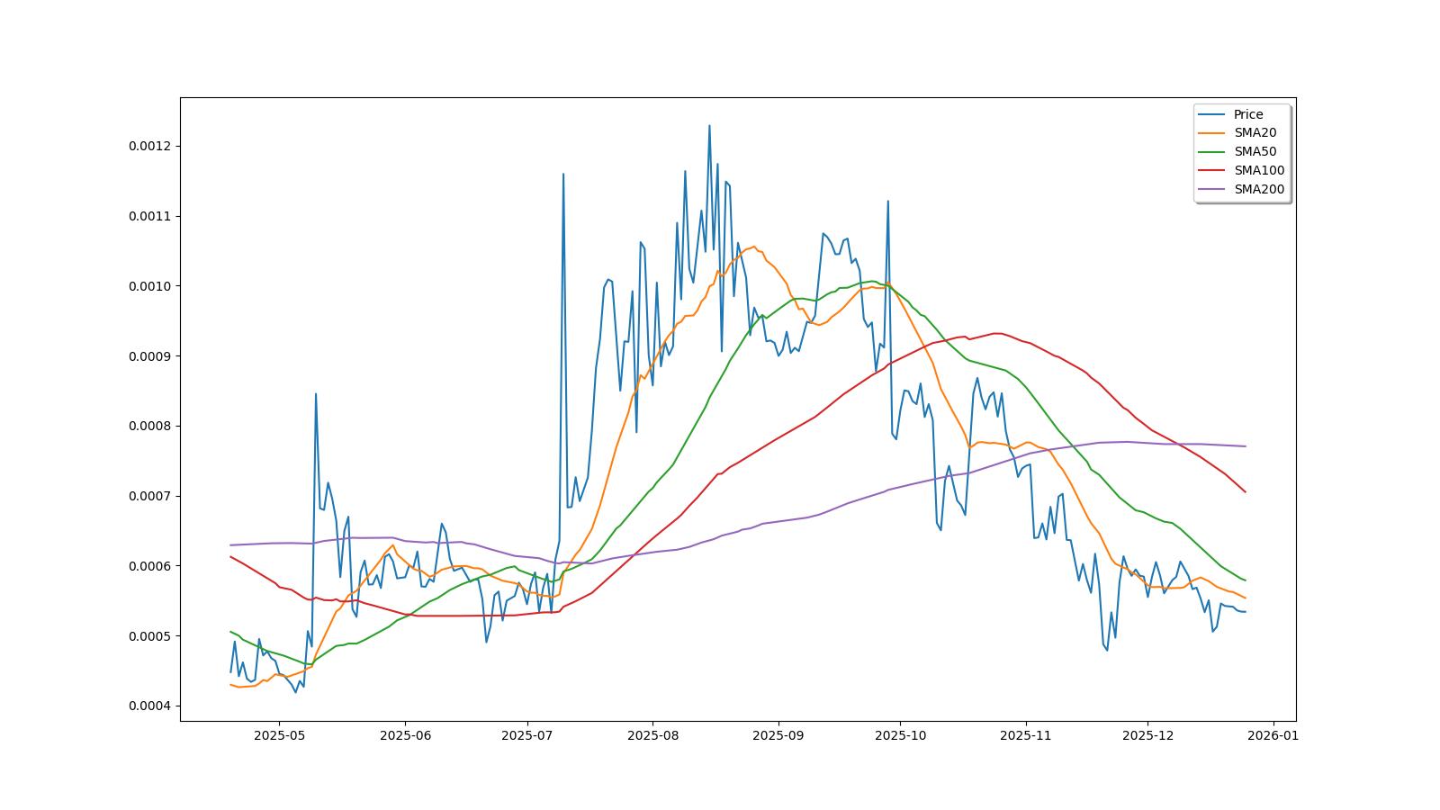 Hackspace Capital Simple Moving Averages
