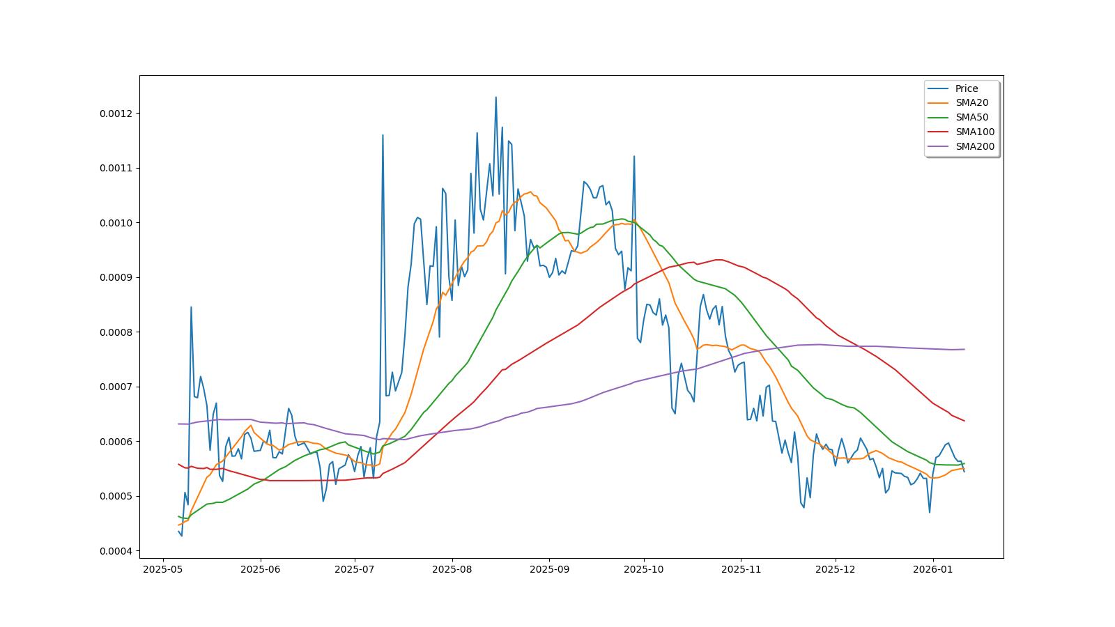 Hackspace Capital Simple Moving Averages