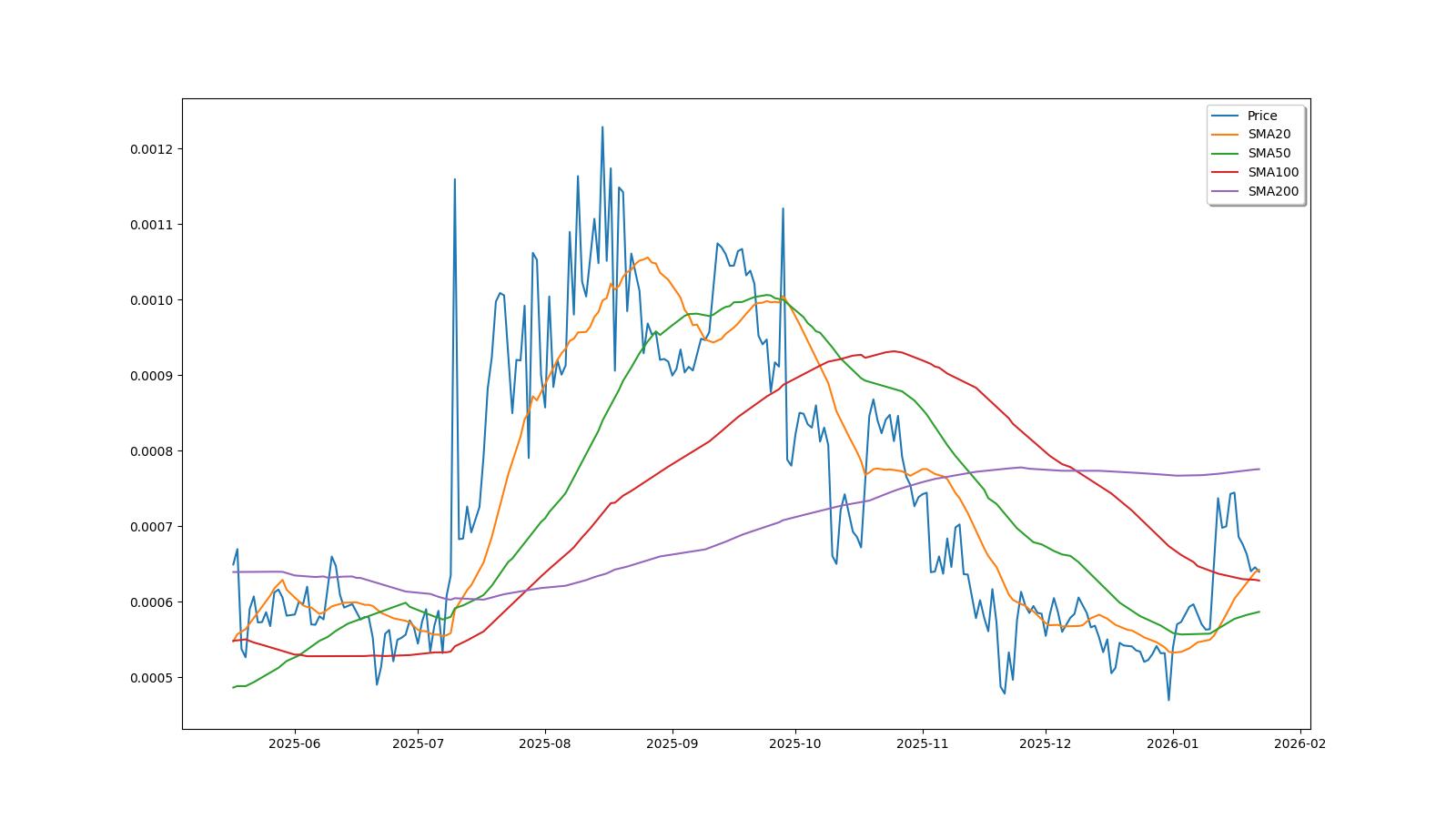Hackspace Capital Simple Moving Averages