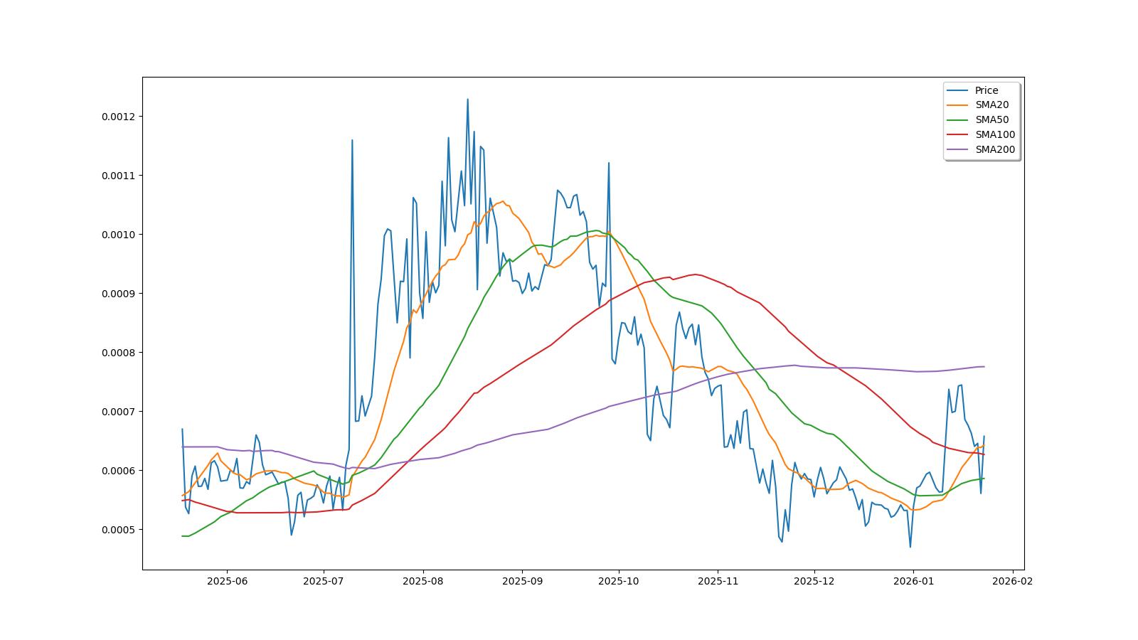 Hackspace Capital Simple Moving Averages