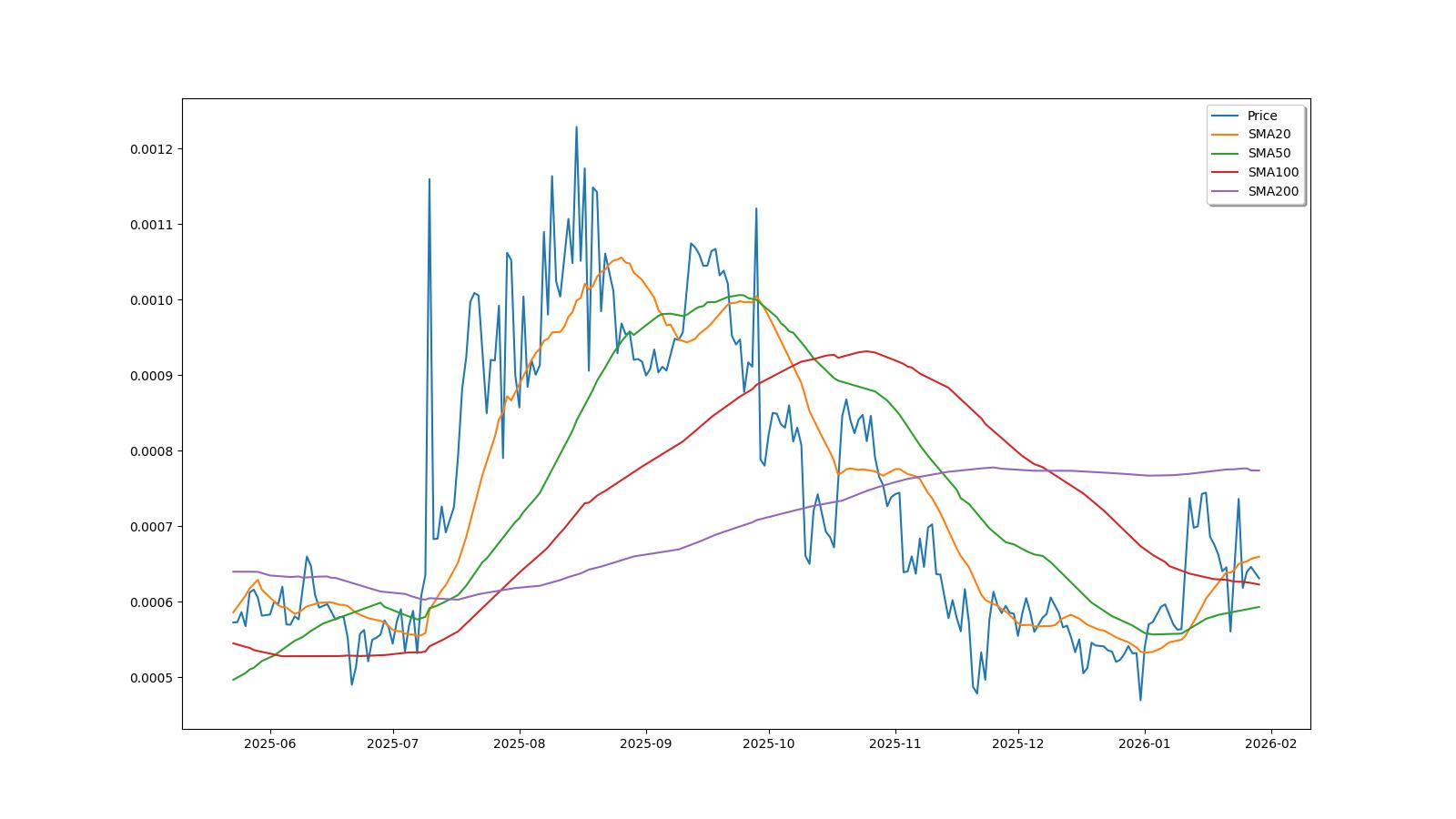 Hackspace Capital Simple Moving Averages