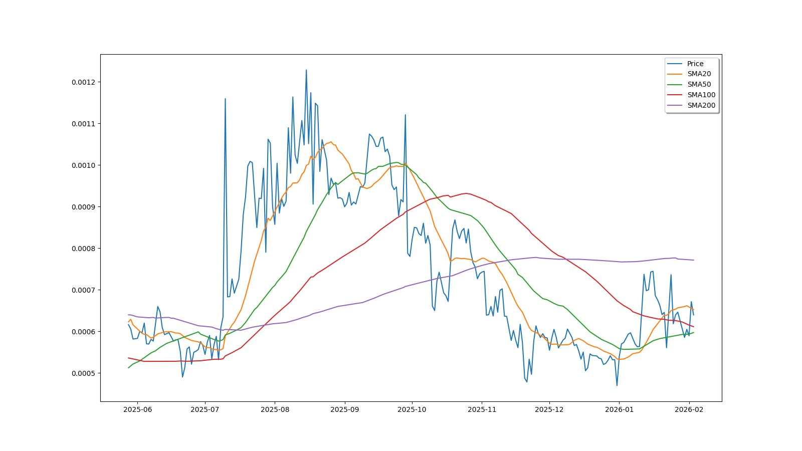 Hackspace Capital Simple Moving Averages