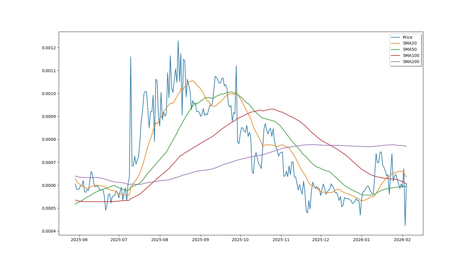 Hackspace Capital Simple Moving Averages