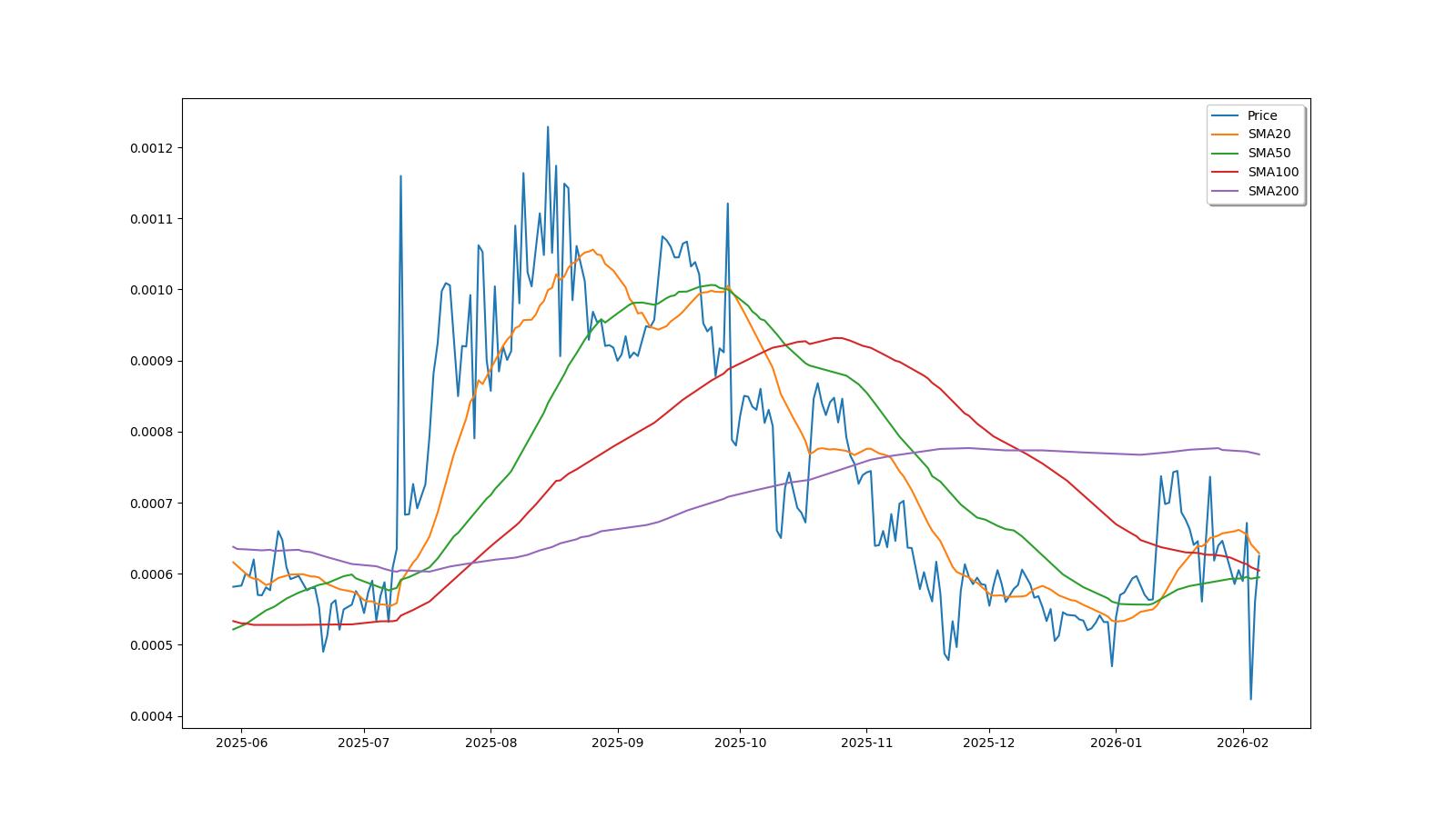 Hackspace Capital Simple Moving Averages