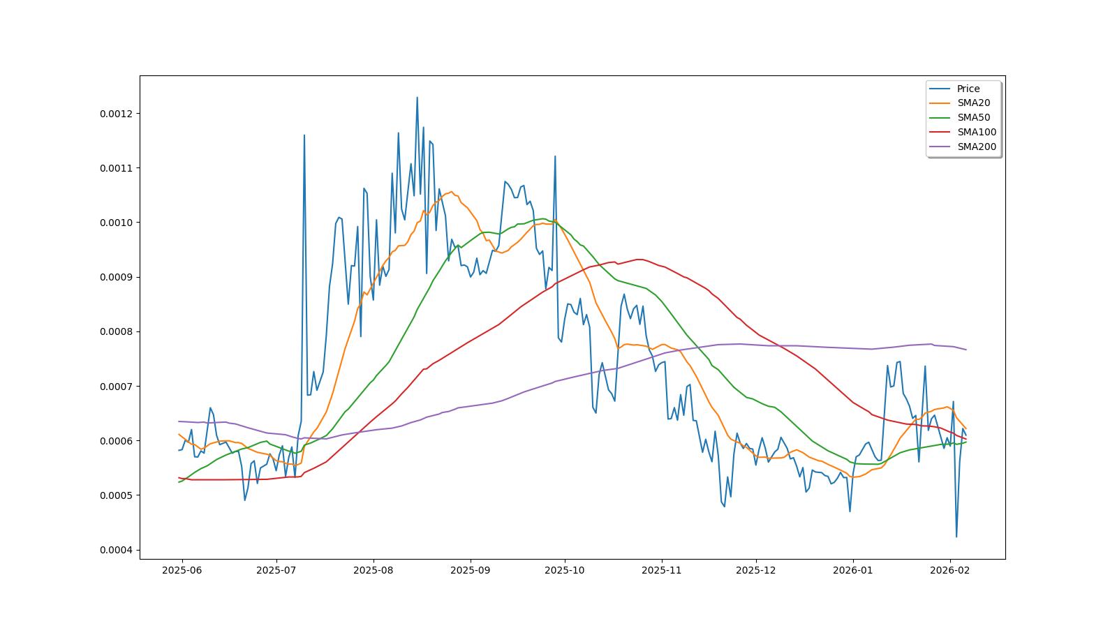 Hackspace Capital Simple Moving Averages
