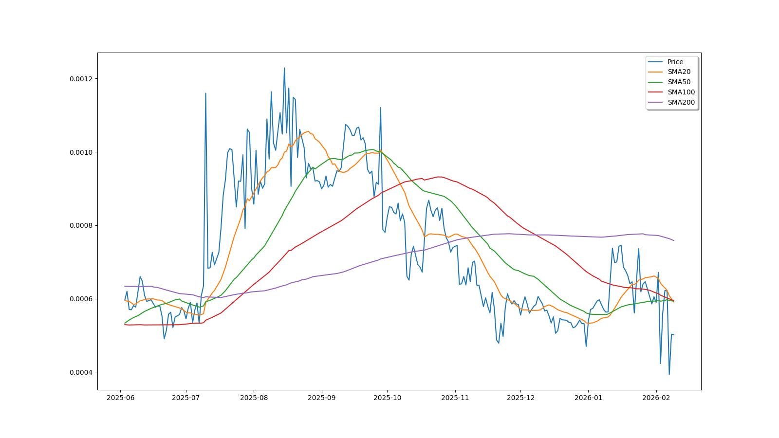 Hackspace Capital Simple Moving Averages