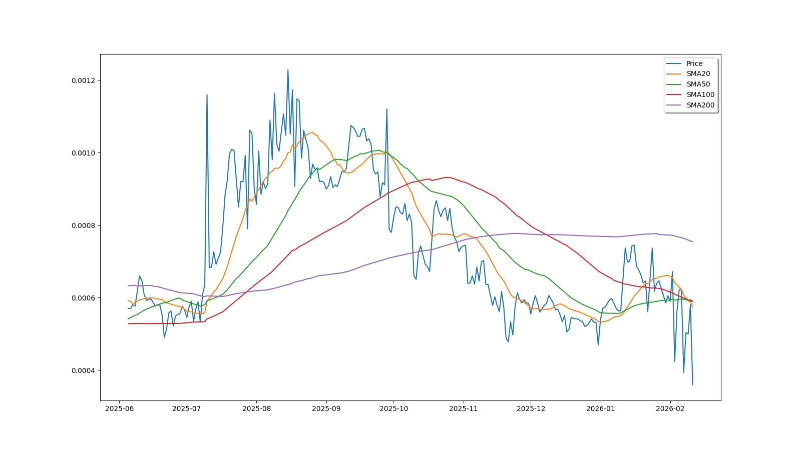 Hackspace Capital Simple Moving Averages