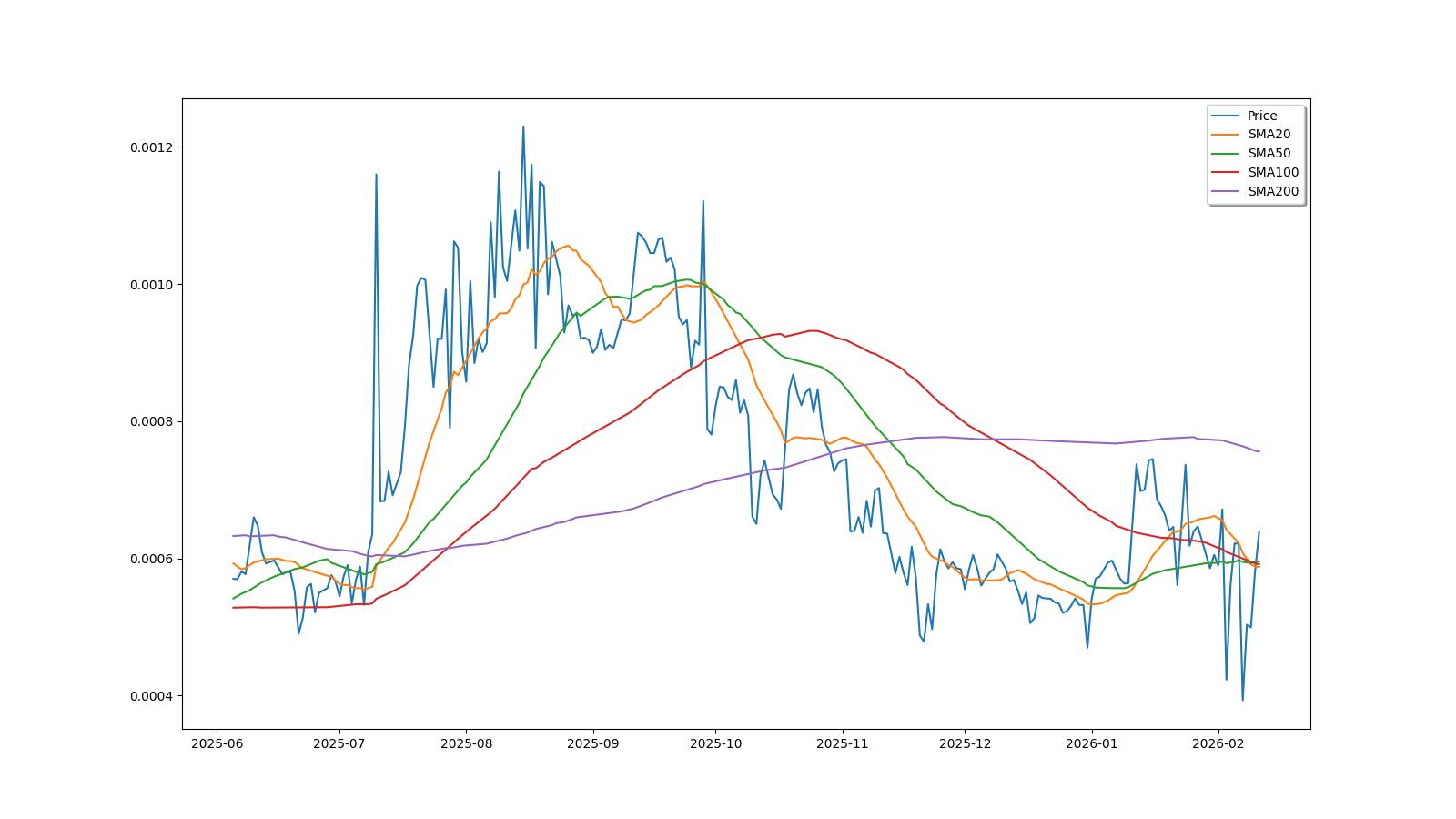 Hackspace Capital Simple Moving Averages