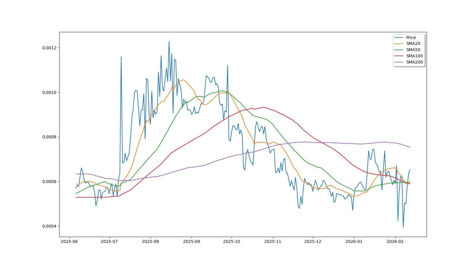 Hackspace Capital Simple Moving Averages