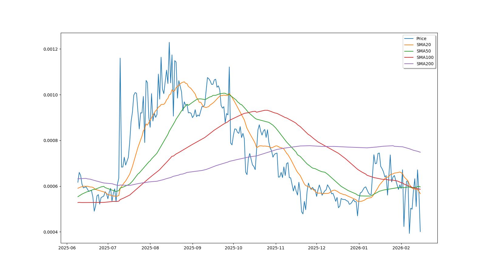 Hackspace Capital Simple Moving Averages