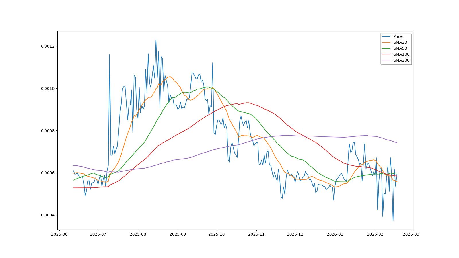 Hackspace Capital Simple Moving Averages