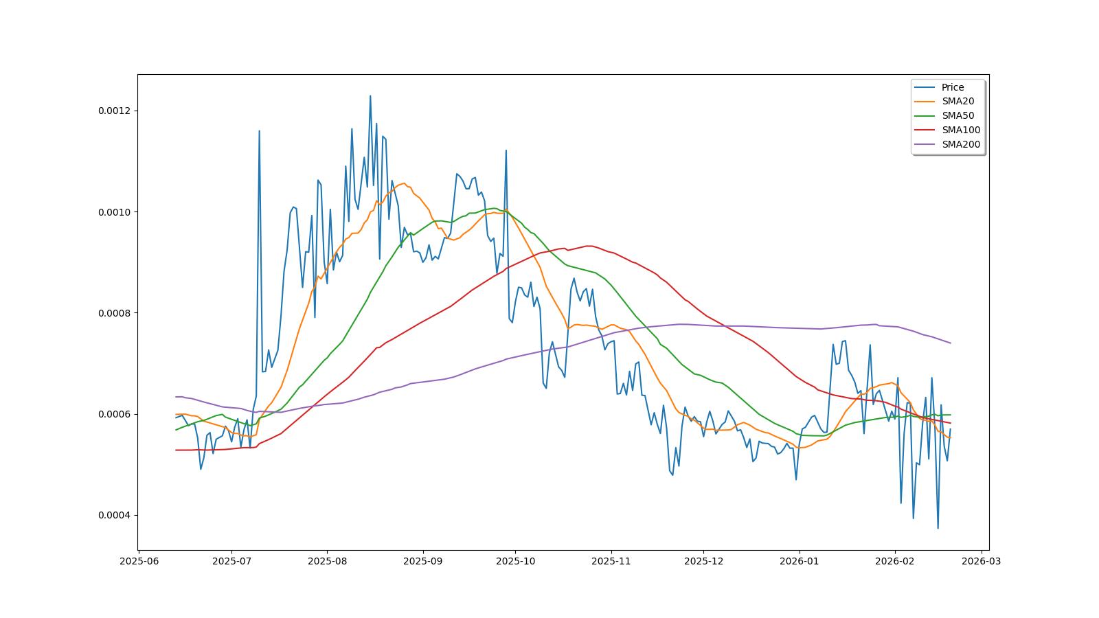 Hackspace Capital Simple Moving Averages