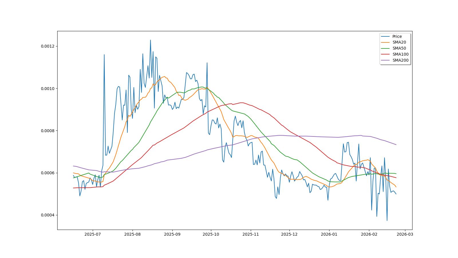 Hackspace Capital Simple Moving Averages